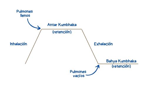 Kumbhaka: La retención de la respiración en el yoga – Sexta Conciencia